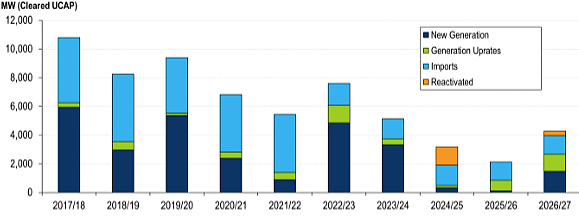 PJM 2026/2027 Capacity Auction Clears at $329.17 | Record-High Rates